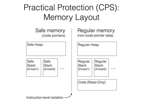 Code Pointer Integrity By Frank Wang Mit Security Seminar Medium