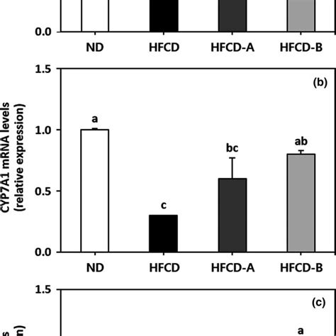 Effects Of Lactobacillus Plantarum Em‐fermented Juice On The Hepatic