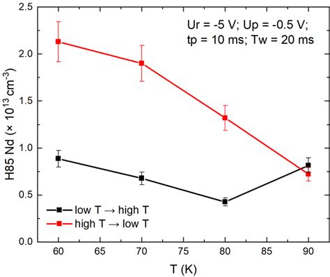 Defect Concentration Of H85 In The Stabilised N Rich Sample Measured