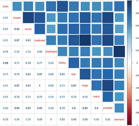 Jaccard Index Plot Comparison Of Top 10 Lists Of Drugs Appearing In