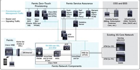 Cisco Wireless Security Gateway R Cisco