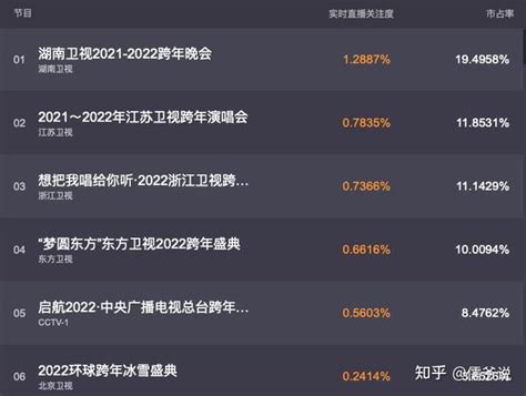 不愧为综艺一哥！芒果台跨年晚会收视第一，以1949的占有率领跑 知乎