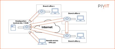 Vpn Deployment Types