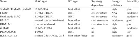 A Comparison Of The Discussed Mac Protocols Download Table