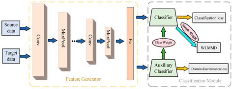 A Weighted Subdomain Adaptation Network For Partial Transfer Fault