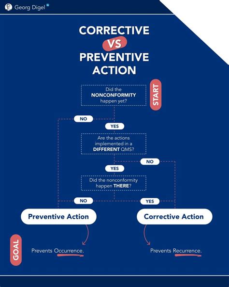 Corrective Vs Preventive Action Whats The Difference And How I