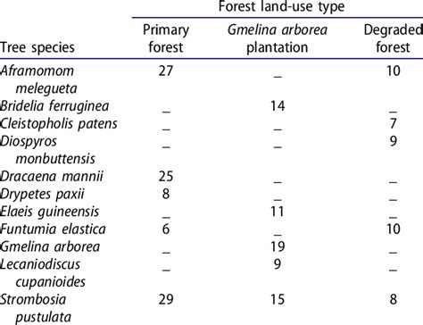 The Five Tree Species With The Highest Frequency Of Occurrence In The