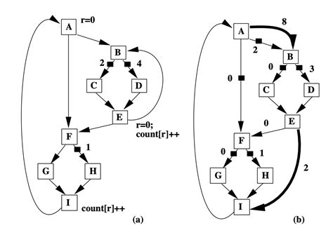 Cs 6120 Efficient Path Profiling