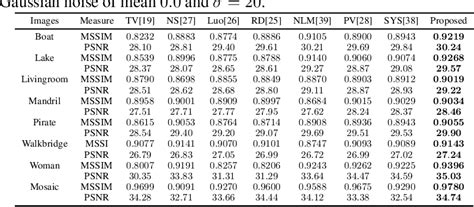 Table 1 From Analysis And Simulation Of A Coupled Diffusion Based Image Denoising Model