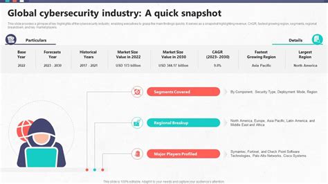 Global Cybersecurity Industry A Quick Snapshot Global Cybersecurity Industry Outlook Ppt Template