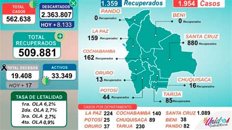 Covid 19 Casos En El País Bajan De Los 2000 Santa Cruz Continúa Con