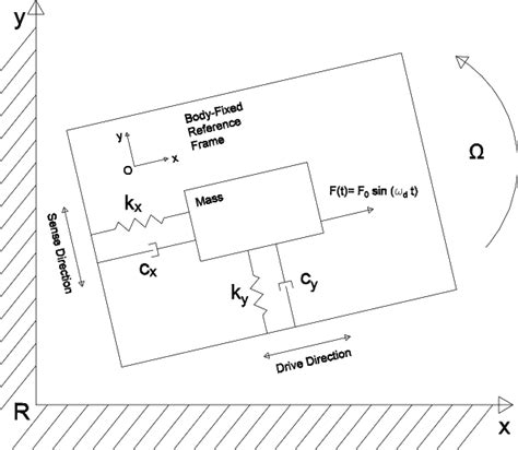 Gyroscope Schematic Sense And Drive Mode Are Illustrated Download