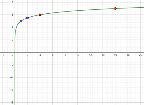 in this exercise graph the logarithmic function f x quizlet