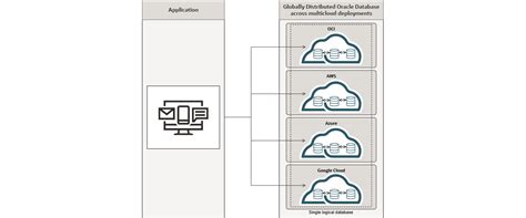 Globally Distributed Database Oracle