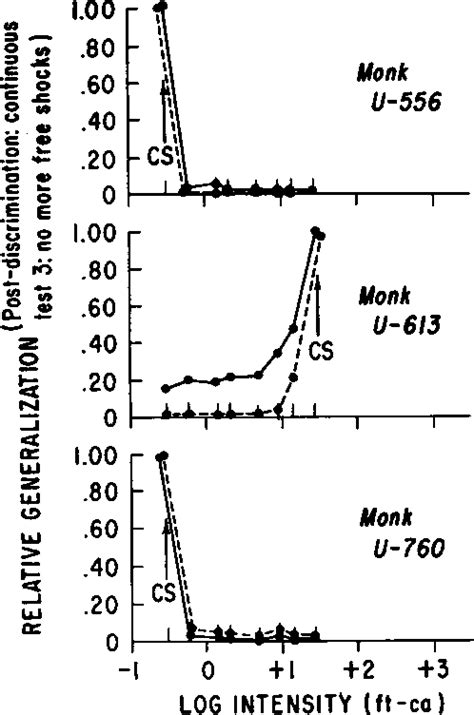 Figure 1 From Concurrent Generalization Gradients For Food Controlled And Shock Controlled