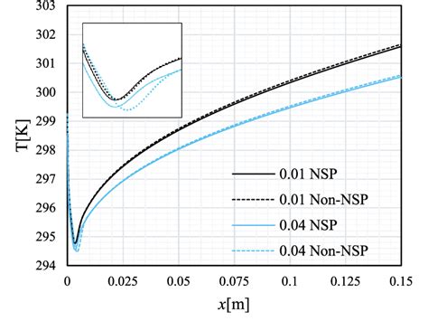 Comparison Of Non Nsp And Nsp Temperature Profiles For Two Download Scientific Diagram