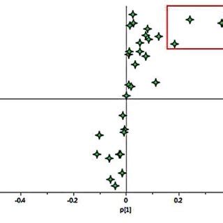 PCA score plot with the statistical parameters R 2 x ¼ 0 980 Q 2 ¼ Download Scientific