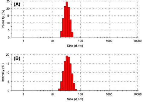 Particle Size Distributions Of Nanoparticles In Aqueous Dispersions