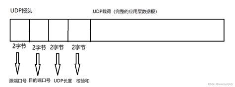 浅谈自定义应用层协议与udp的报文结构和注意事项自定义udp协议 Csdn博客