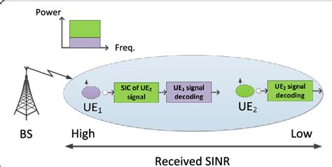 Basic Noma Scheme Applying Sic In Downlink Download Scientific Diagram