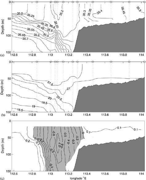 Transect J Cross Sections To 150 M Of A Salinity B Temperature