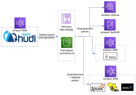 New Features From Apache Hudi Available In Amazon Emr Aws Big Data Blog