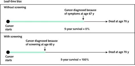 What Cancer Screening Statistics Really Tell Us Nci