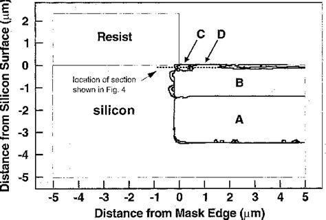 Figure 3 From Lateral Ion Implant Straggle And Mask Proximity Effect Semantic Scholar