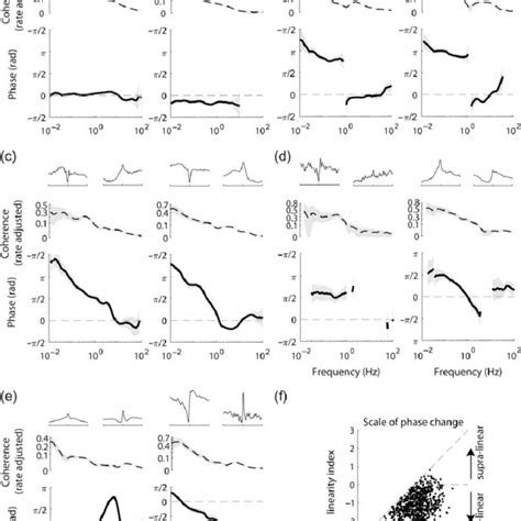 Population Coupling Phase Spectrum A Examples Of Neurons Whose Download Scientific Diagram