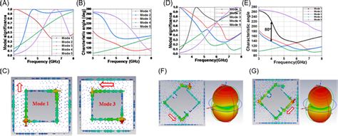 A Modal Significance B Characteristic Angle C Current