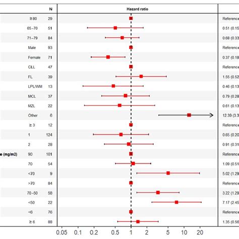 Multivariable Analysis For Os Forest Plot Describing Multivariable