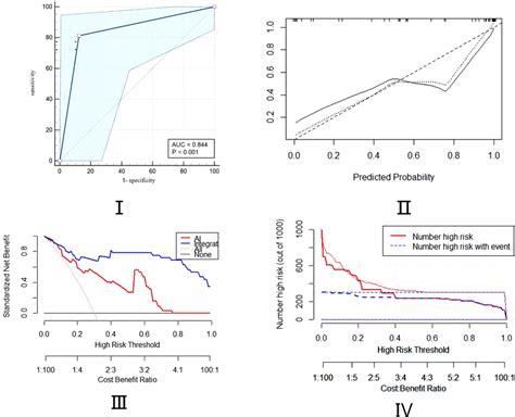 Assessment Of Predictive Ability Of The Integrated Model In External Download Scientific