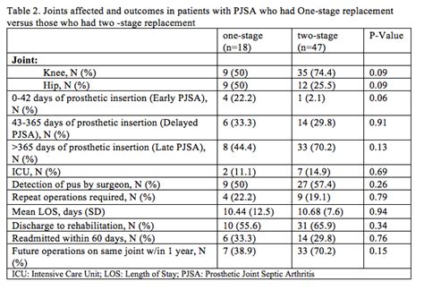 Clinical Presentation And Outcomes In Patients With Prosthetic Joint
