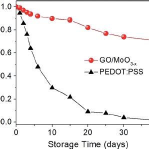XPS Spectra Of A Mo 3d Core Level In Molybdenum Oxide MoO3 B V
