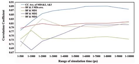 Correlation Coefficient Cc Between Cα Md Rmsfs Among Themselves And