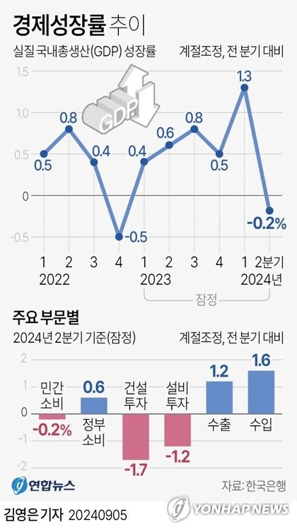 다음주 경제 2분기 역성장 한국경제 3분기 얼마나 반등했나 나무뉴스