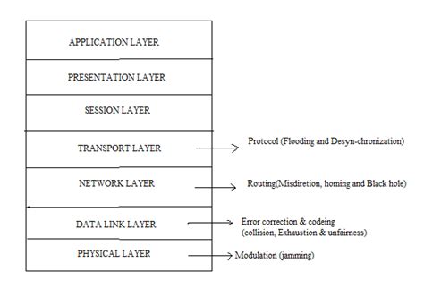 Fig1 Denial Of Service Attack On Sensor Network Layer Download Scientific Diagram