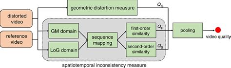 Diagram Of The Proposed Quality Metric For Dibr‐synthesised Videos Download Scientific Diagram