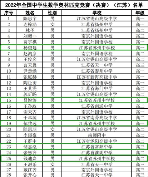苏州14学子获全国中学生数学奥林匹克竞赛一等奖5人进入省队