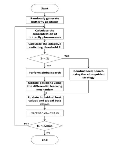 A Hybrid Butterfly Algorithm In The Optimal Economic Operation Of Microgrids