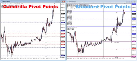 Camarilla Pivot Trading Strategy A Powerful Trading Technique