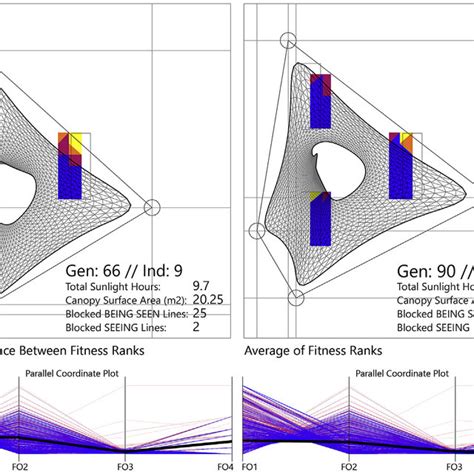 Highest Ranked Individuals And The Parallel Coordinate Plot Selected By Download Scientific