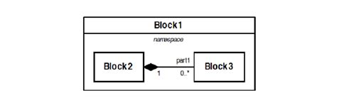 1 Not All SysML Diagrams Are Composed Of TuplesNesting Of SysML Blocks Download Scientific
