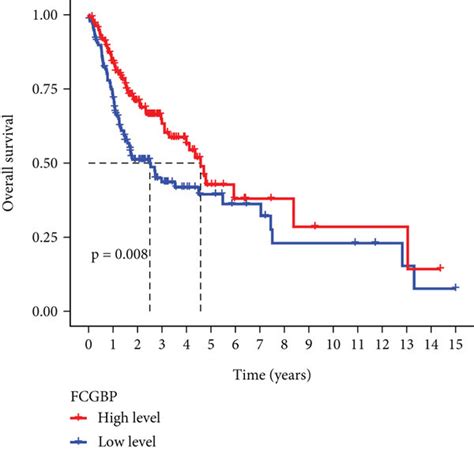 The Prognostic Value Of Fcgbp In Oscc Patients A B Kaplan Meier