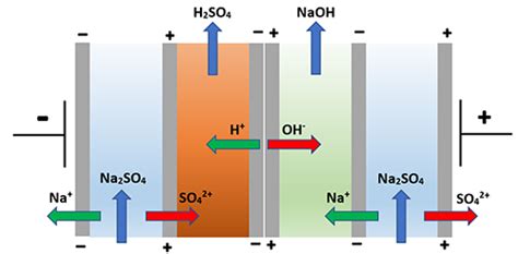 Bipolar Membrane Electrodialysis Edbm