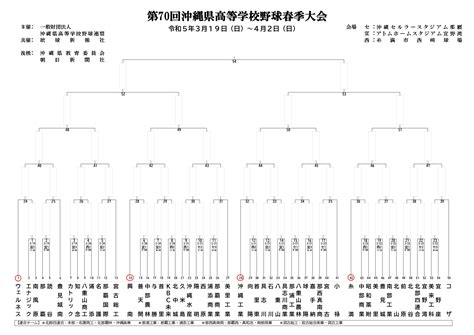 沖縄県 高校野球春季大会2023結果速報と組合せや日程についてまとめ