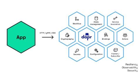Najeh Toumi On Linkedin Dapr As The Ultimate Microservices Patterns