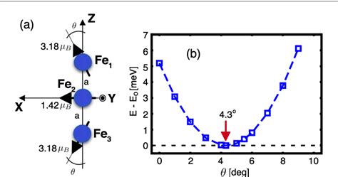 Figure 1 From Implementation Of Non Collinear Spin Constrained Dft Calculations In Siesta With A