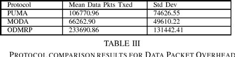 Table Iii From Efficient Multicasting In Multi Hop Ad Hoc Networks