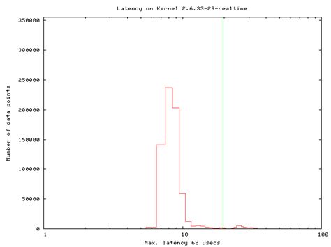 Statistic Latency Results Of The Xenomai Patched Linux Kernel